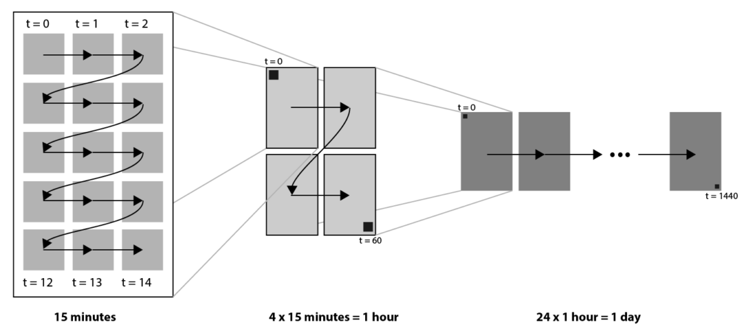 Pixel-based visualization of traffic data - part 2/3 - SocialGlass