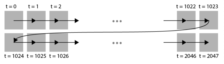 Pixel-based visualization of traffic data - part 2/3 - SocialGlass